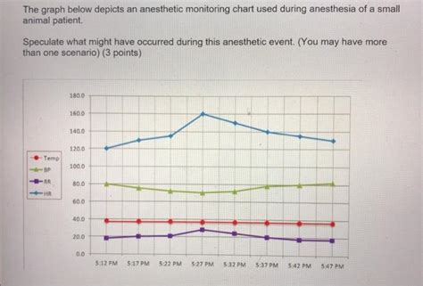 Solved The Graph Below Depicts An Anesthetic Monitoring