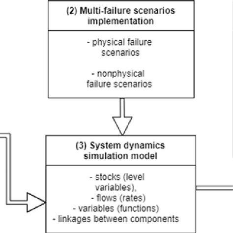 Chart Flow Diagram For Quantifying Multi Parameter Dynamic Resilience