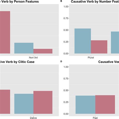 relative frequencies of each causative by predictor variable