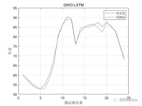 【lstm时序预测】基于灰狼算法优化双向长短时记忆gwo Bilstm时序股价预测（含前后对比）附matlab代码gwo算法 Tcn