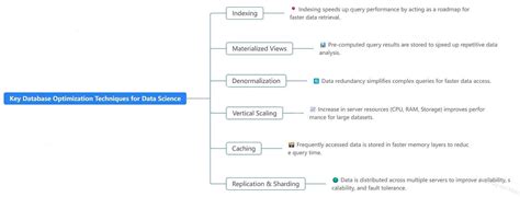 Boost Your Database Efficiency With These 7 Tricks By Parth Mistry