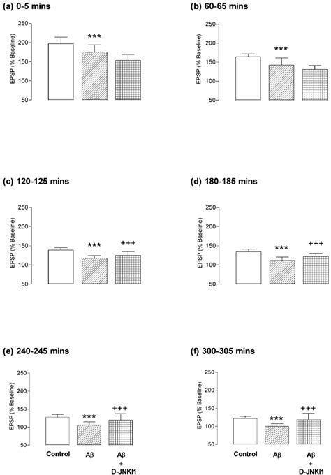 D Jnki1 Reverses The A Induced Inhibition Of Ltp Mean Percentage Epsp