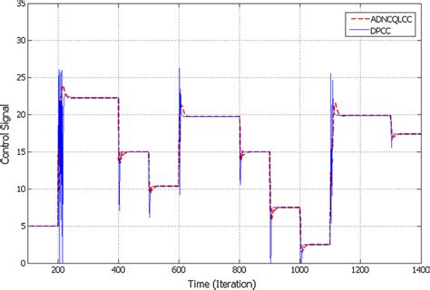 control effort of adncqlcc and dpcc download scientific diagram