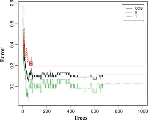 the error rate of the rf model oob out of bag 0 absence fire and