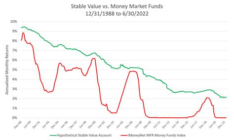 Stable Value At A Glance Stable Value
