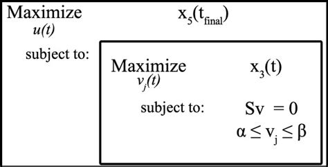 Bi Level Optimization Formulation Structure Of The Bi Level Optimization Download Scientific
