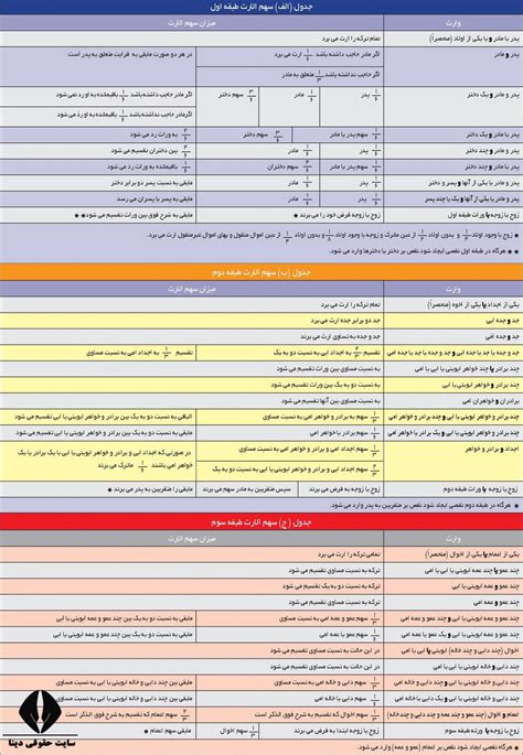 روش تقسیم ارث بین وارث محاسبه ریاضی فرمول جدول