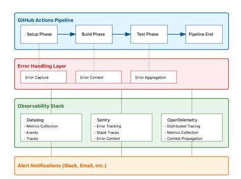 Github Actions Pipeline Observability By Mohamed Rasvi Devopsdev
