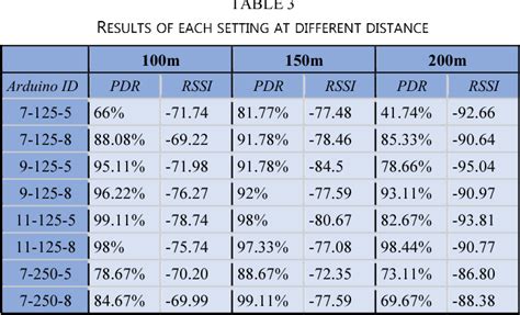 Table 3 From An Experimental Lora Performance Evaluation In Tree Farm Semantic Scholar