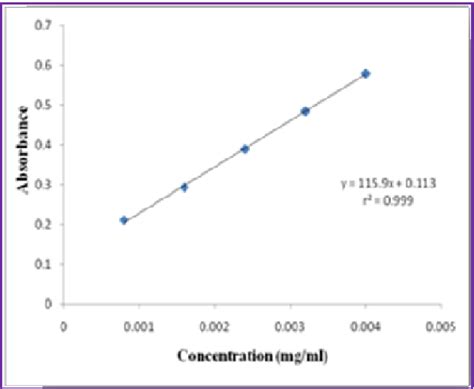 Calibration Curve Of Standard Quercetin 0 1 Mg Ml Download