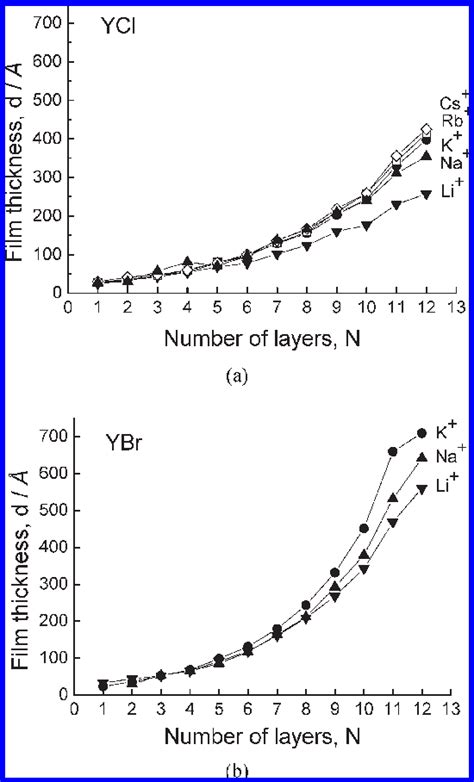 Figure 3 From Specific Ion Versus Electrostatic Effects On The