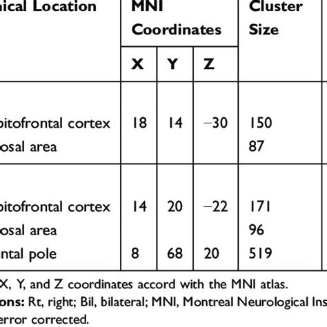 Resting State Functional Connectivity Of The Right Anterior Insular