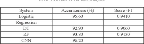 Table 1 From Ml Based With Decision Tree Method For Classifying The
