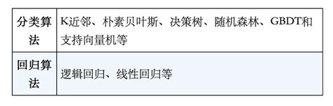 机器学习的流程是怎样的呢？如何应用到实践中去呢？机器学习的算法如何跟实际结合csdn Csdn博客