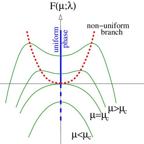 An Illustration Of A First Order Phase Transition A Condensed Plot Download Scientific Diagram