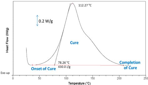 Figure 3 From Influence Of Block Copolymers Composition As