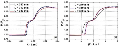 2 Comparison Of Boundary Layer Velocity Profiles At Different