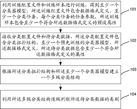 machine learning classification method and device eureka patsnap