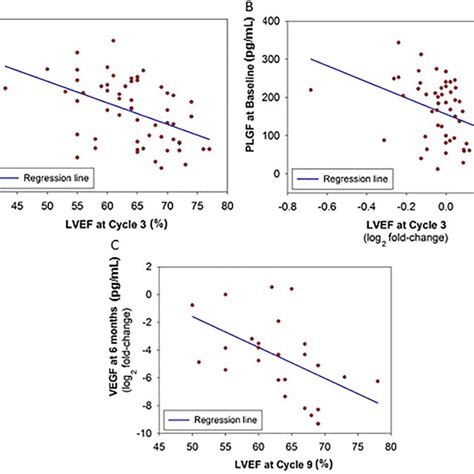Linear Regression Analysis Between Biomarker Levels And Left Download Scientific Diagram