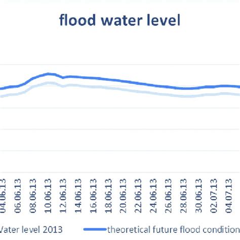 Water Level Of The Summer Flood 2013 At The Elbe River Near