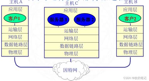 tcp ip的体系结构 tcp ip体系 csdn博客