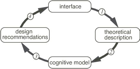 Steps In Modelling User Cognition To Provide Design Advice Download