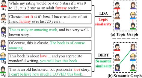 figure 1 from review enhanced hierarchical contrastive learning for