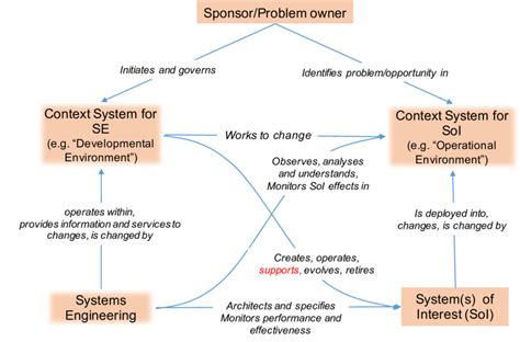 Conceptual Or Logical Model For Se In Context Download Scientific
