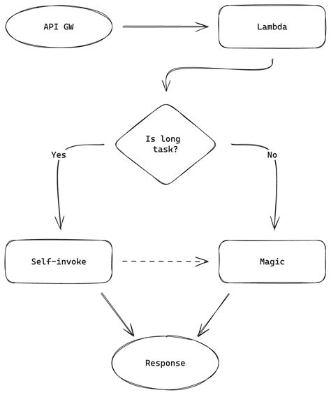 Self Invoking Aws Lambda Using Api Gateway Notes Of Dev