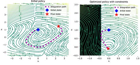 figure 2 from neural odes as feedback policies for nonlinear optimal