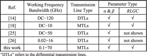 Table Iv From A New Wideband Rlgc Extraction Method For Multiconductor