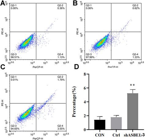 Flow Cytometry Analyses Showing That The Percentage Of Apoptotic Cells Download Scientific