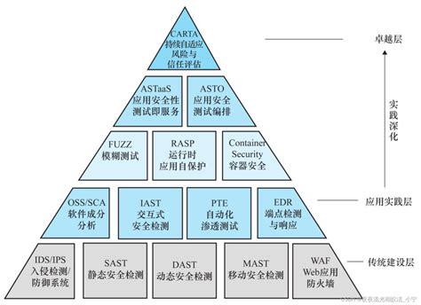 devsecops安全工具链介绍 csdn博客
