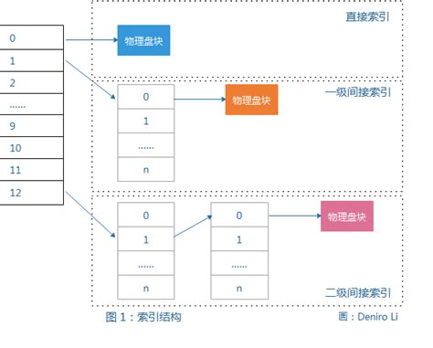 系统架构设计师真题解析(1)—— 文件系统物理结构文件系统采用索引节点管理 Csdn博客 系统架构设计师真题解析(1)—— 文件系统物理结构文件系统采用索引节点管理 Csdn博客