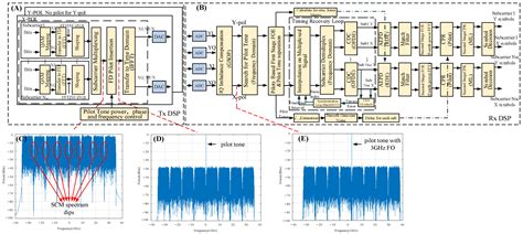 A Chromatic Dispersion Tolerant Frequency Offset Estimation Algorithm