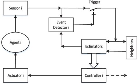 model based event triggered scheme for agent i with d i 1 estimators
