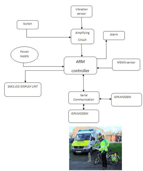 Block Diagram Of Vehicle Accident Automatic Detection And Remote Alarm Download Scientific