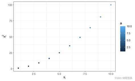 Ggplot2添加标签、注释、更改主题、图例、保存ggplot加标题 Csdn博客