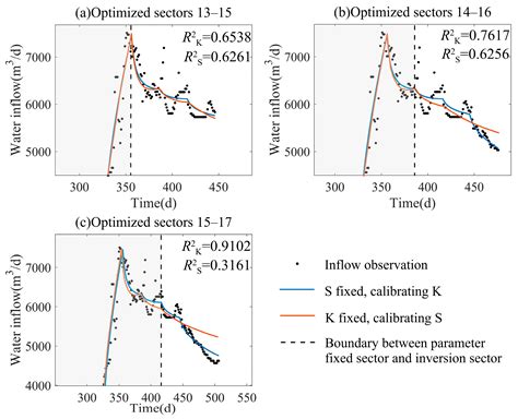 Dynamic Parameter Calibration Of An Analytical Model To Predict Transient Groundwater Inflow