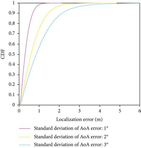 cumulative distribution function cdf of the localization error with