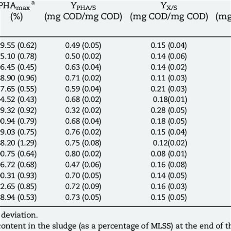 The Comprehensive Polyhydroxyalkanoate Pha Accumulation Performance Download Scientific