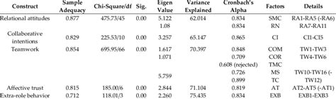 Results Of Reliability And Factor Analysis Download Scientific Diagram