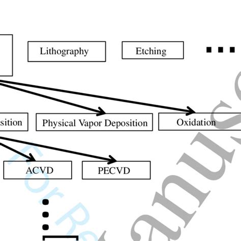 Illustration Of The Categorization Of Semiconductor Based Processing Download Scientific