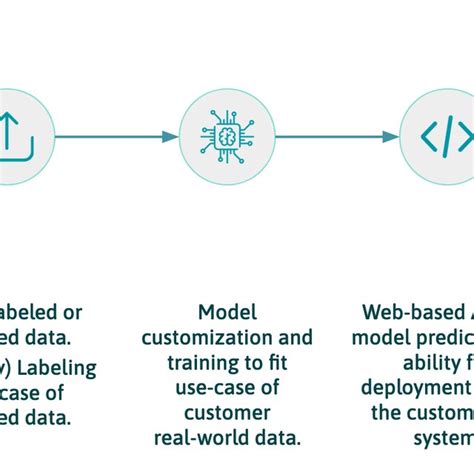 Functional Diagram Of The Chameleon Semi Automl Framework The