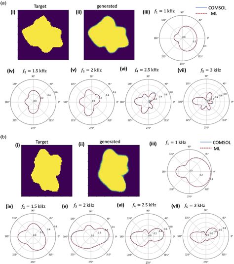 examples of generated shapes from given multifrequency far‐field