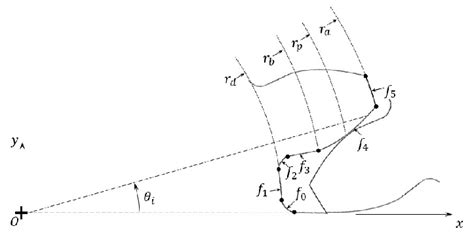 the parameterized gear profiles download scientific diagram