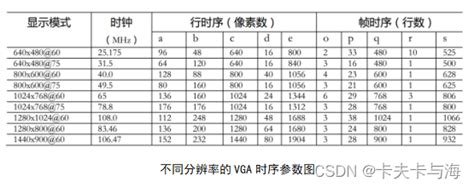 【fpga】九、vga彩条显示 vga的blue red gree csdn博客