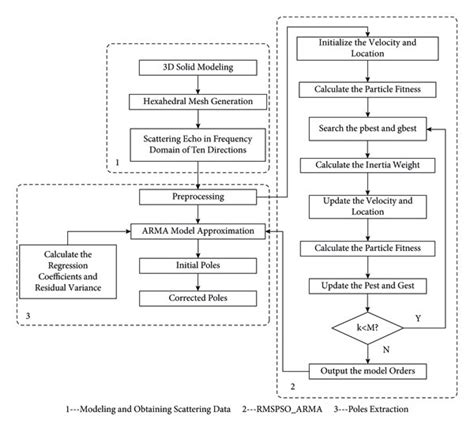 The Primary Processes Of Pole Extraction Download Scientific Diagram
