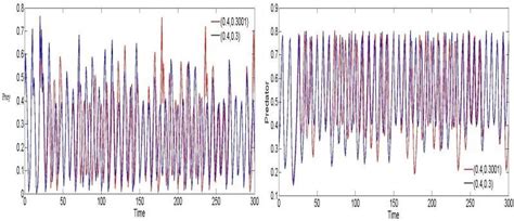 Sensitivity Analysis For Ic 0403 And 0403001 Download