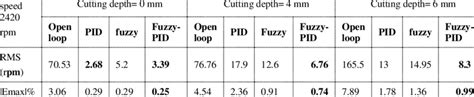 Comparison Between Different Types Of Controllersunderload Download